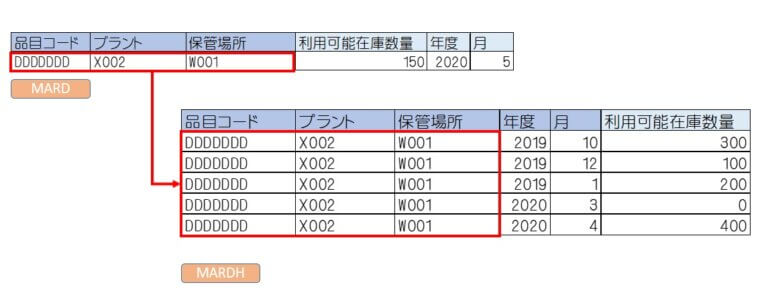 【SAP MM知識】在庫数の履歴の調べ方（テーブル：MARD、MARDH） | ITビジネスライフ診断書