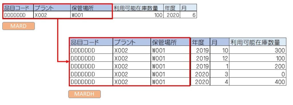 【SAP MM知識】在庫数の履歴の調べ方（テーブル：MARD、MARDH） | みる子のビジネス診断書