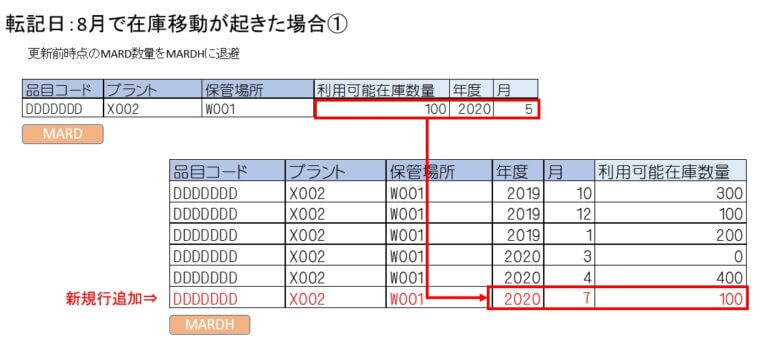 【SAP MM知識】在庫数の履歴の調べ方（テーブル：MARD、MARDH） | ITビジネスライフ診断書
