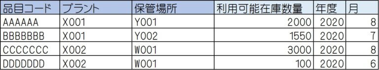 【SAP MM知識】在庫数の履歴の調べ方（テーブル：MARD、MARDH） | ITビジネスライフ診断書