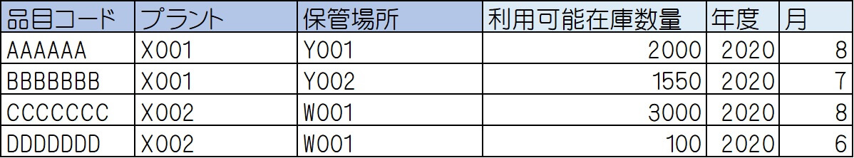 【SAP MM知識】在庫数の履歴の調べ方（テーブル：MARD、MARDH） | ITビジネスライフ診断書