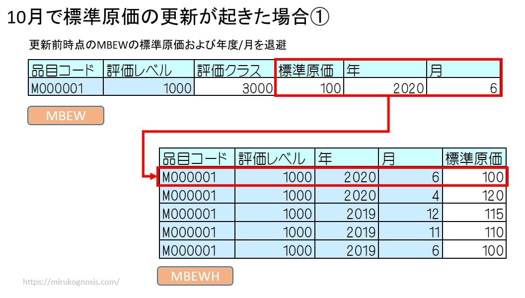 【SAP CO知識】標準原価の履歴の調べ方（テーブル：MBEW、MBEWH） | ITビジネスライフ診断書
