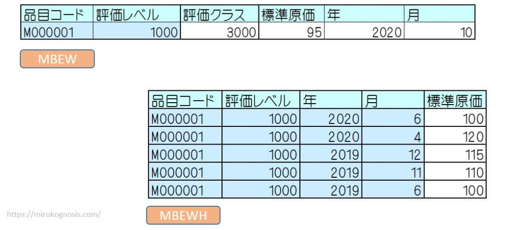 【SAP CO知識】標準原価の履歴の調べ方（テーブル：MBEW、MBEWH） | ITビジネスライフ診断書