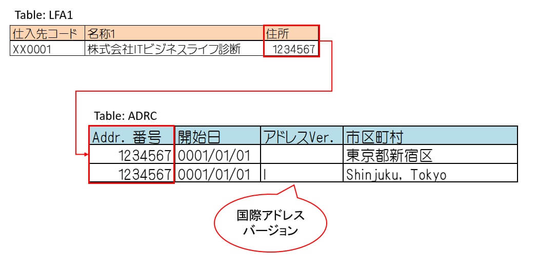 【SAP知識】国際アドレスバージョンとは？仕入先・得意先に言語別住所を持たせる方法 | ITビジネスライフ診断書