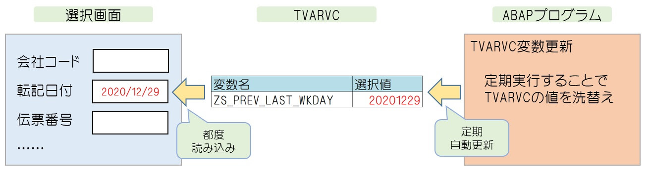【SAP技術者向け】TVARVC変数とは？設定方法と用途を解説 | ITビジネスライフ診断書